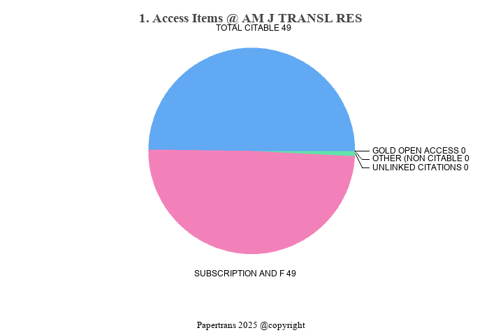 期刊影响因子2024/2025: American Journal of Translational Research, AM J TRANSL RES, ISSN:1943-8141 ...