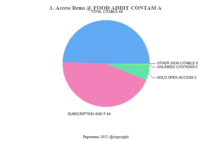 期刊影响因子2024/2025: Food Additives and Contaminants Part A-Chemistry ...