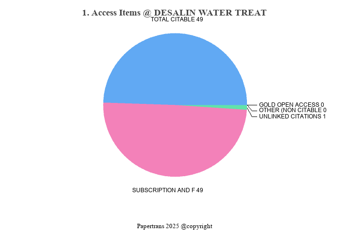 期刊影响因子2024/2025: Desalination and Water Treatment, DESALIN WATER TREAT ...