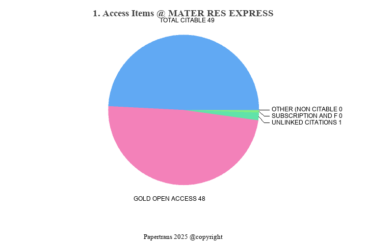 期刊影响因子2024/2025: Materials Research Express, MATER RES EXPRESS, ISSN:-, eISSN:2053-1591