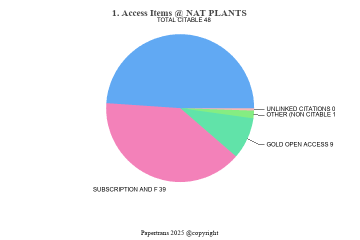 期刊影响因子2024/2025: Nature Plants, NAT PLANTS, ISSN:2055-026X, eISSN:2055-0278