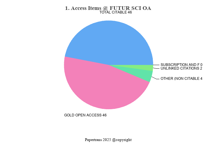 期刊影响因子2024/2025: Future Science OA, FUTUR SCI OA, ISSN:2056-5623, eISSN ...