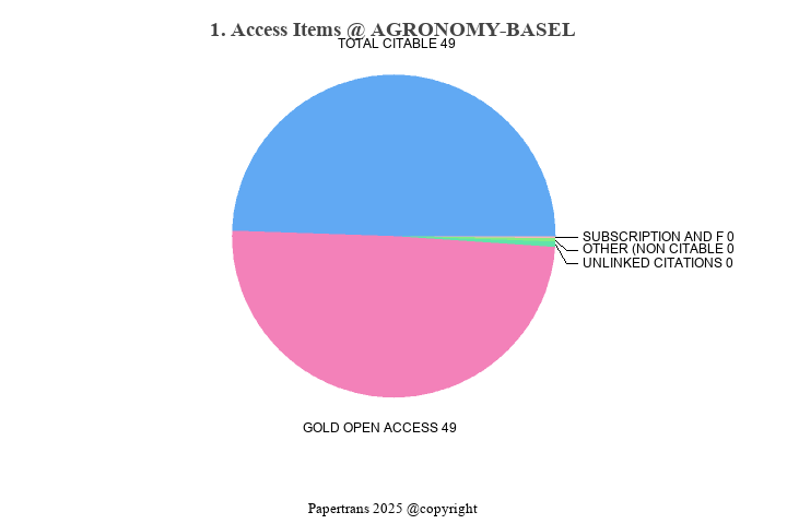 期刊影响因子2024/2025: Agronomy-Basel, AGRONOMY-BASEL, ISSN:-, eISSN:2073-4395