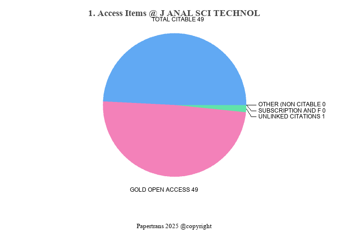 期刊影响因子2024/2025: Journal of Analytical Science and Technology, J ANAL SCI TECHNOL, ISSN:2093 ...