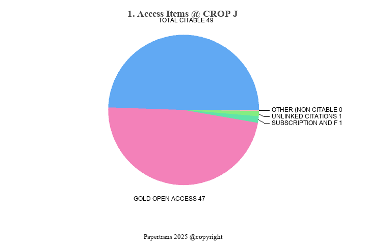 期刊影响因子2024/2025: Crop Journal, CROP J, ISSN:2095-5421, eISSN:2214-5141