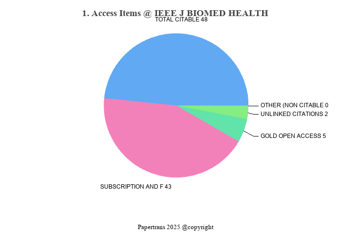 期刊影响因子2024/2025: IEEE Journal of Biomedical and Health Informatics ...
