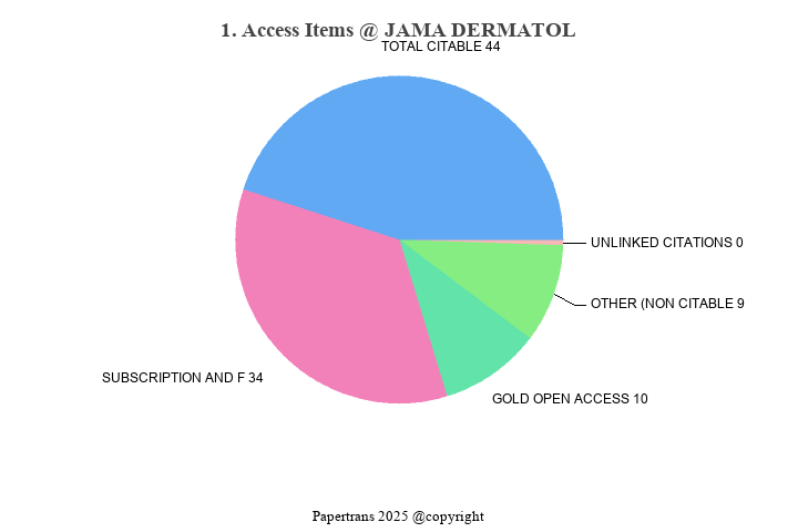 期刊影响因子2024/2025: JAMA Dermatology, JAMA DERMATOL, ISSN:2168-6068, eISSN ...