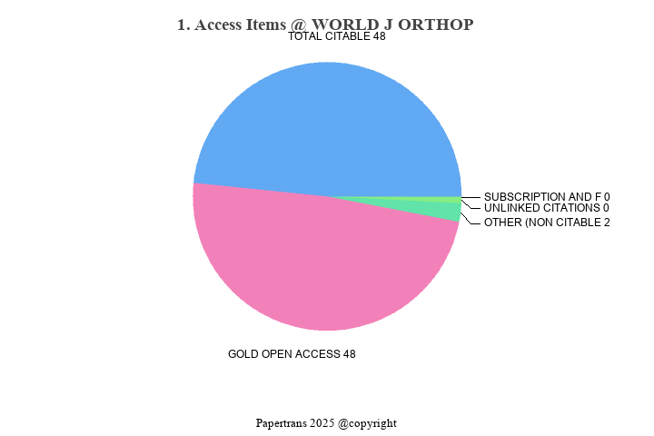 期刊影响因子2024/2025: World Journal of Orthopedics, WORLD J ORTHOP, ISSN ...
