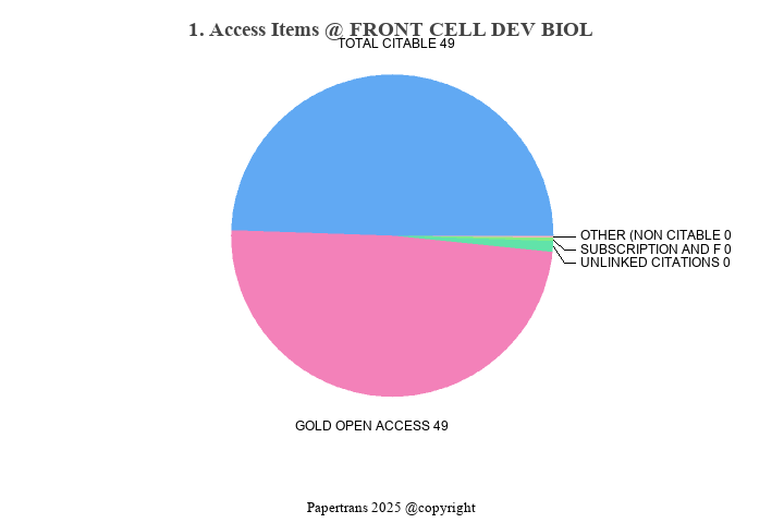 期刊影响因子2024/2025: Frontiers in Cell and Developmental Biology, FRONT CELL DEV BIOL, ISSN:2296 ...