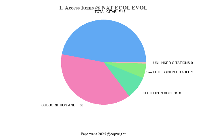 期刊影响因子2024/2025: Nature Ecology & Evolution, NAT ECOL EVOL, ISSN:2397-334X, eISSN:2397-334X