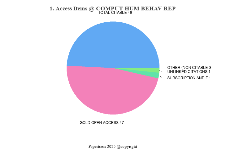 期刊影响因子2024/2025: Computers in Human Behavior Reports, COMPUT HUM BEHAV REP, ISSN:2451-9588 ...