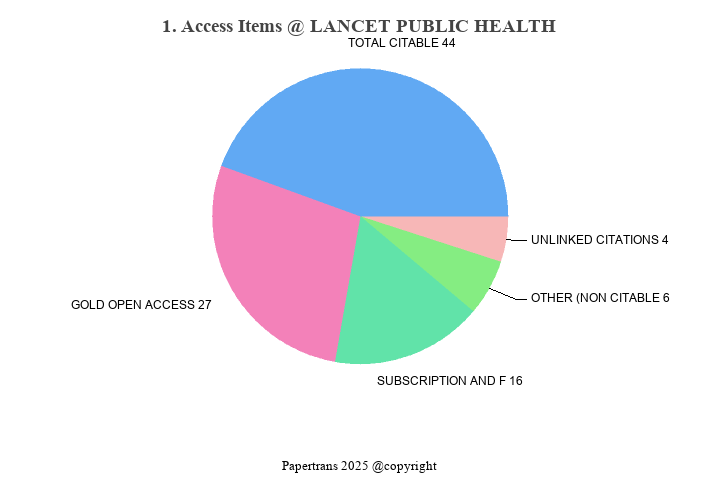 期刊影响因子2024/2025: Lancet Public Health, LANCET PUBLIC HEALTH, ISSN:2468 ...