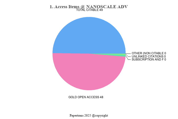 期刊影响因子2024/2025: Nanoscale Advances, NANOSCALE ADV, ISSN:2516-0230, eISSN:2516-0230