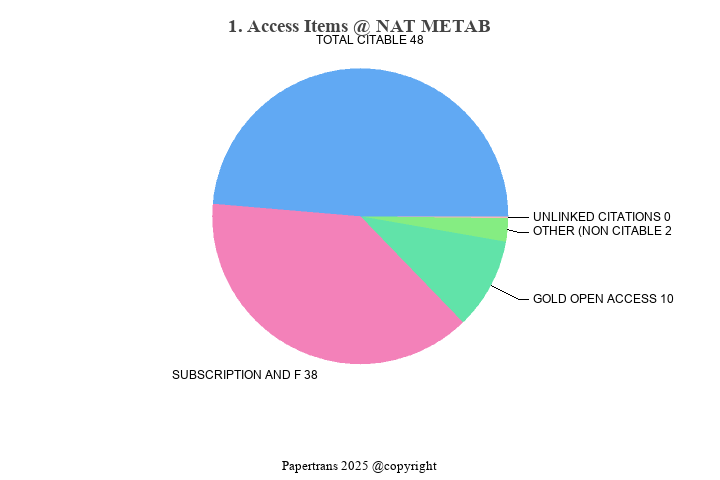 期刊影响因子2024/2025: Nature Metabolism, NAT METAB, ISSN:-, eISSN:2522-5812