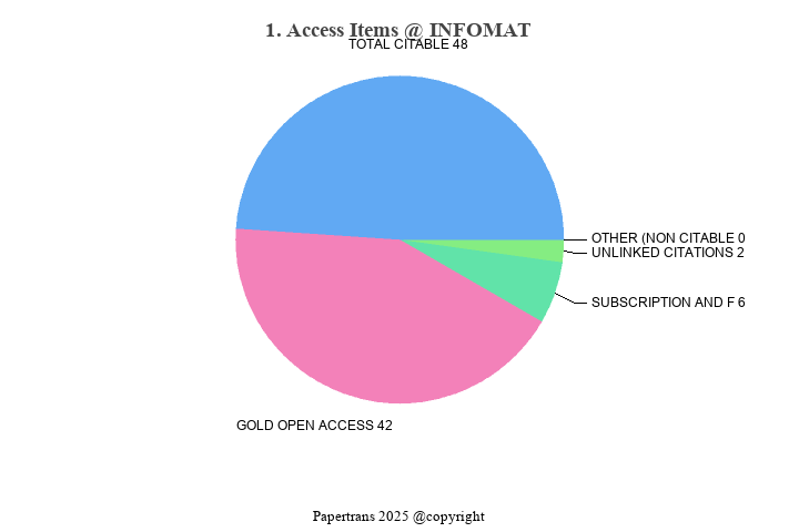 期刊影响因子2024/2025: InfoMat, INFOMAT, ISSN:-, eISSN:2567-3165