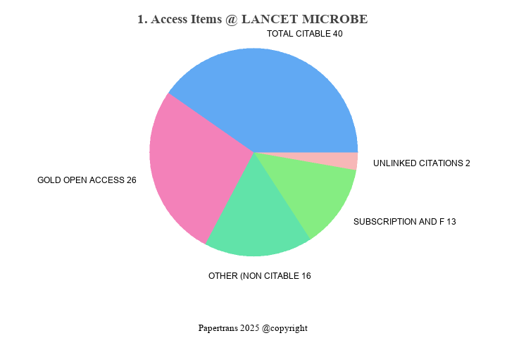 期刊影响因子2024/2025: Lancet Microbe, LANCET MICROBE, ISSN:-, eISSN:2666-5247