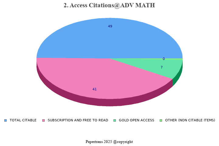 期刊影响因子2024/2025: ADVANCES IN MATHEMATICS, ADV MATH, ISSN:0001-8708 ...