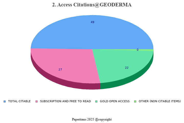 期刊影响因子2024/2025: Geoderma, GEODERMA, ISSN:0016-7061, eISSN:1872-6259