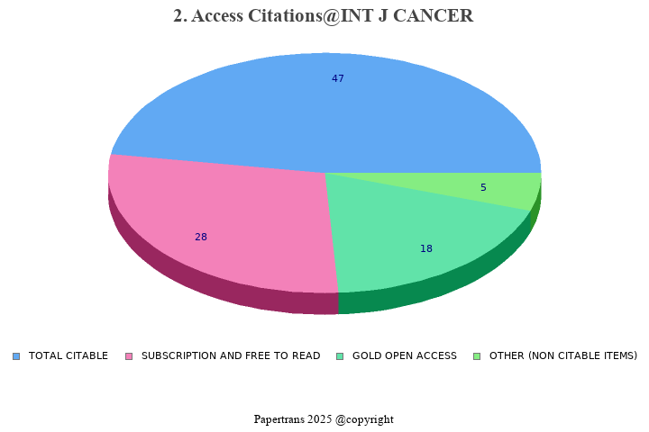 期刊影响因子2024/2025: INTERNATIONAL JOURNAL OF CANCER, INT J CANCER, ISSN ...