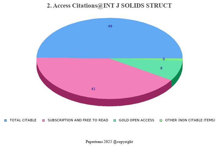 期刊影响因子2024/2025: INTERNATIONAL JOURNAL OF SOLIDS AND STRUCTURES, INT J SOLIDS STRUCT, ISSN:0020 ...