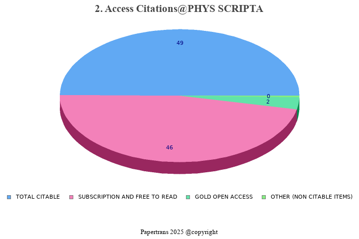 期刊影响因子2024/2025: PHYSICA SCRIPTA, PHYS SCRIPTA, ISSN:0031-8949, eISSN ...