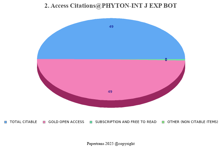 期刊影响因子2024/2025: PHYTON-INTERNATIONAL JOURNAL OF EXPERIMENTAL BOTANY ...