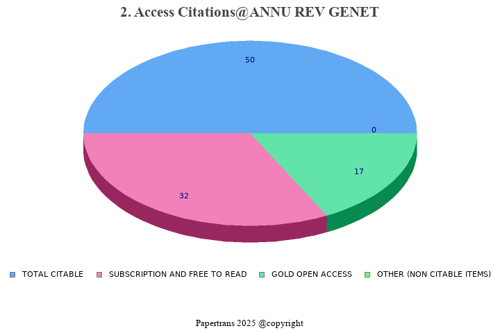 期刊影响因子2024/2025: Annual Review of Genetics, ANNU REV GENET, ISSN:0066 ...