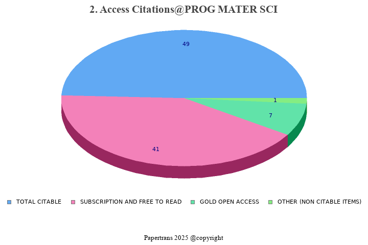 期刊影响因子2024/2025: PROGRESS IN MATERIALS SCIENCE, PROG MATER SCI, ISSN:0079-6425, eISSN:1873-2208