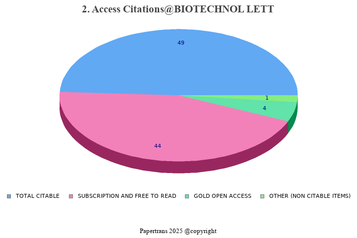 期刊影响因子2024/2025: BIOTECHNOLOGY LETTERS, BIOTECHNOL LETT, ISSN:0141-5492 ...