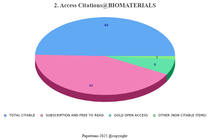 期刊影响因子2024/2025: BIOMATERIALS, BIOMATERIALS, ISSN:0142-9612, eISSN:1878 ...