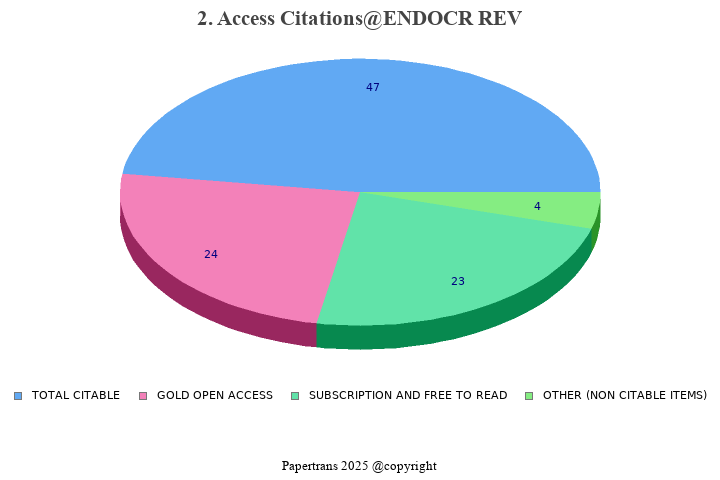 期刊影响因子2024/2025: ENDOCRINE REVIEWS, ENDOCR REV, ISSN:0163-769X, eISSN ...