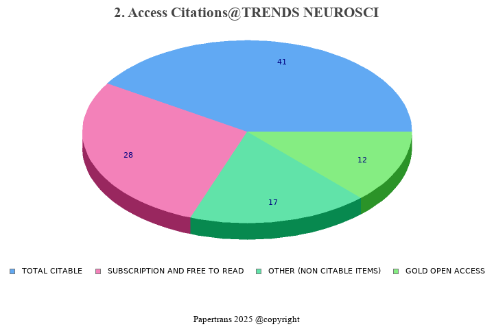 期刊影响因子2024/2025: TRENDS IN NEUROSCIENCES, TRENDS NEUROSCI, ISSN:0166-2236, eISSN:1878-108X