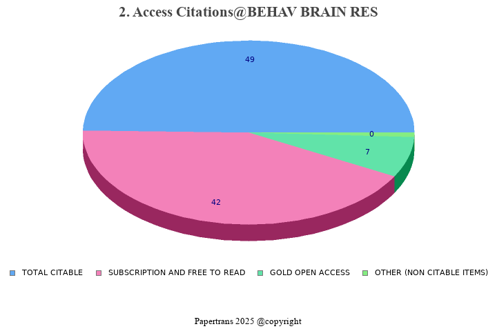 期刊影响因子2024/2025: BEHAVIOURAL BRAIN RESEARCH, BEHAV BRAIN RES, ISSN:0166 ...