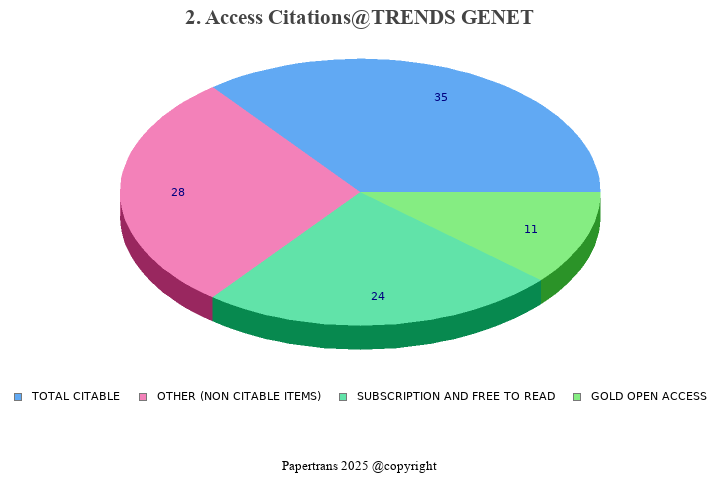 期刊影响因子2024/2025: TRENDS IN GENETICS, TRENDS GENET, ISSN:0168-9525 ...