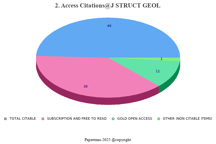 期刊影响因子2024/2025: JOURNAL OF STRUCTURAL GEOLOGY, J STRUCT GEOL, ISSN:0191-8141, eISSN:1873-1201
