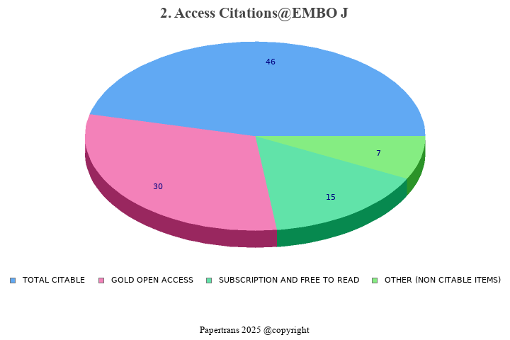 期刊影响因子2024/2025: EMBO JOURNAL, EMBO J, ISSN:0261-4189, eISSN:1460-2075