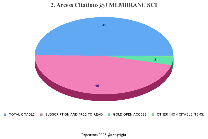 期刊影响因子2024/2025: JOURNAL OF MEMBRANE SCIENCE, J MEMBRANE SCI, ISSN:0376-7388, eISSN:1873-3123