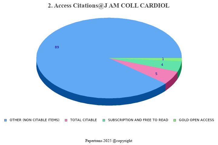 期刊影响因子2024/2025: JOURNAL OF THE AMERICAN COLLEGE OF CARDIOLOGY, J AM ...