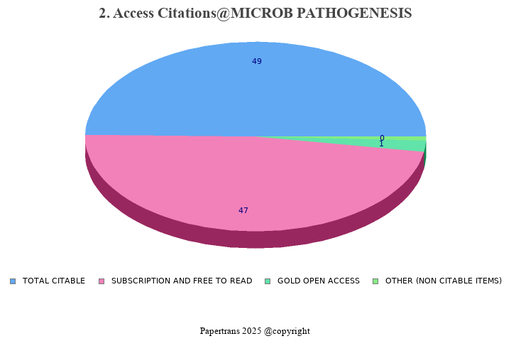 期刊影响因子2024/2025: MICROBIAL PATHOGENESIS, MICROB PATHOGENESIS, ISSN:0882-4010, eISSN:1096-1208