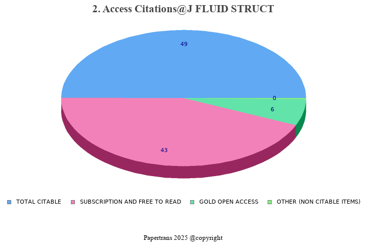 期刊影响因子2024/2025: JOURNAL OF FLUIDS AND STRUCTURES, J FLUID STRUCT, ISSN ...