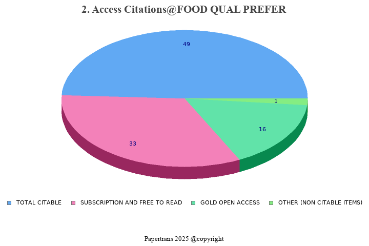 期刊影响因子2024/2025: Food Quality and Preference, FOOD QUAL PREFER, ISSN ...