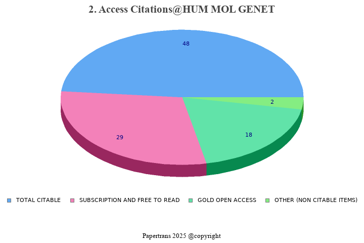 期刊影响因子2024/2025: HUMAN MOLECULAR GENETICS, HUM MOL GENET, ISSN:0964 ...