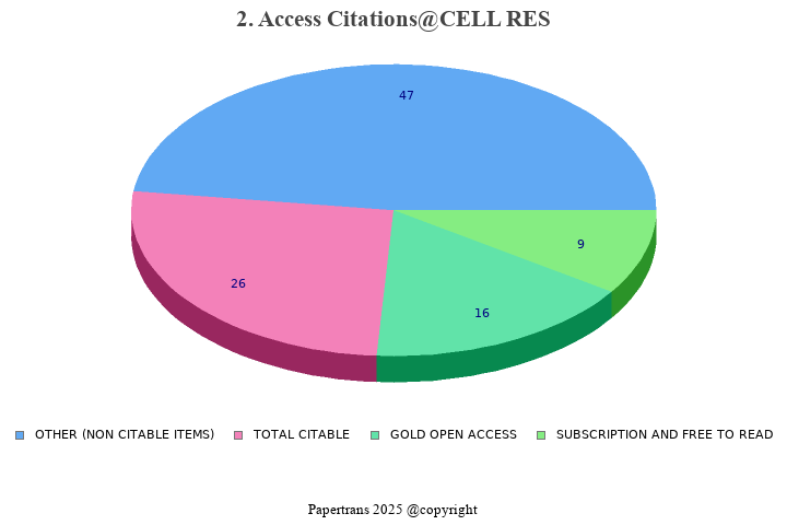 期刊影响因子2024/2025: CELL RESEARCH, CELL RES, ISSN:1001-0602, eISSN:1748-7838