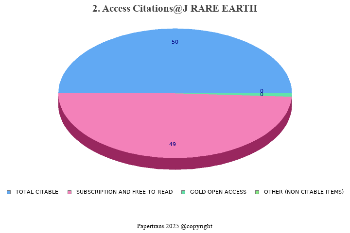 期刊影响因子2024/2025: JOURNAL OF RARE EARTHS, J RARE EARTH, ISSN:1002-0721 ...