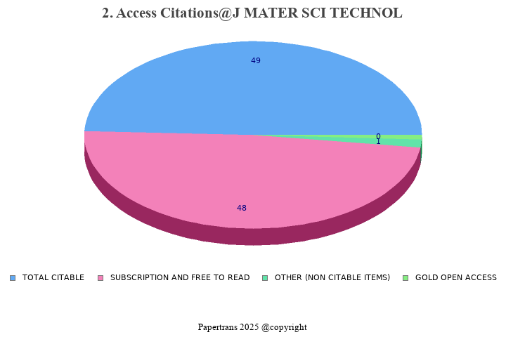 期刊影响因子2024/2025: Journal of Materials Science & Technology, J MATER SCI TECHNOL, ISSN:1005-0302 ...