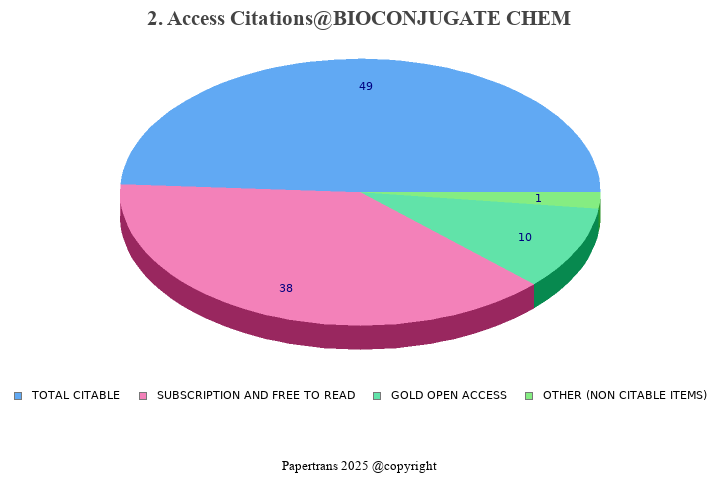 期刊影响因子2024/2025: BIOCONJUGATE CHEMISTRY, BIOCONJUGATE CHEM, ISSN:1043 ...