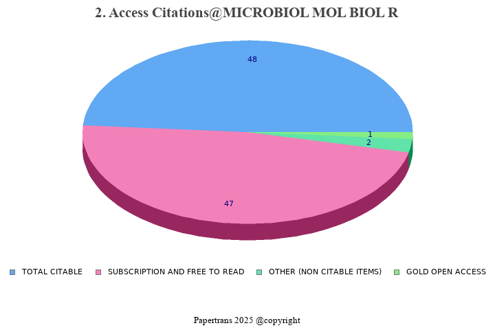 期刊影响因子2024/2025: MICROBIOLOGY AND MOLECULAR BIOLOGY REVIEWS, MICROBIOL ...