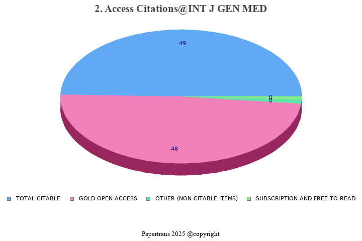 期刊影响因子2024/2025: International Journal of General Medicine, INT J GEN ...