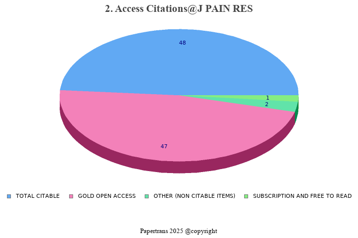 期刊影响因子2024/2025: Journal of Pain Research, J PAIN RES, ISSN:1178-7090 ...
