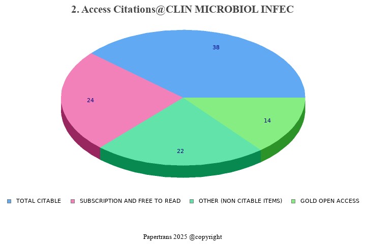 期刊影响因子2024/2025: CLINICAL MICROBIOLOGY AND INFECTION, CLIN MICROBIOL ...